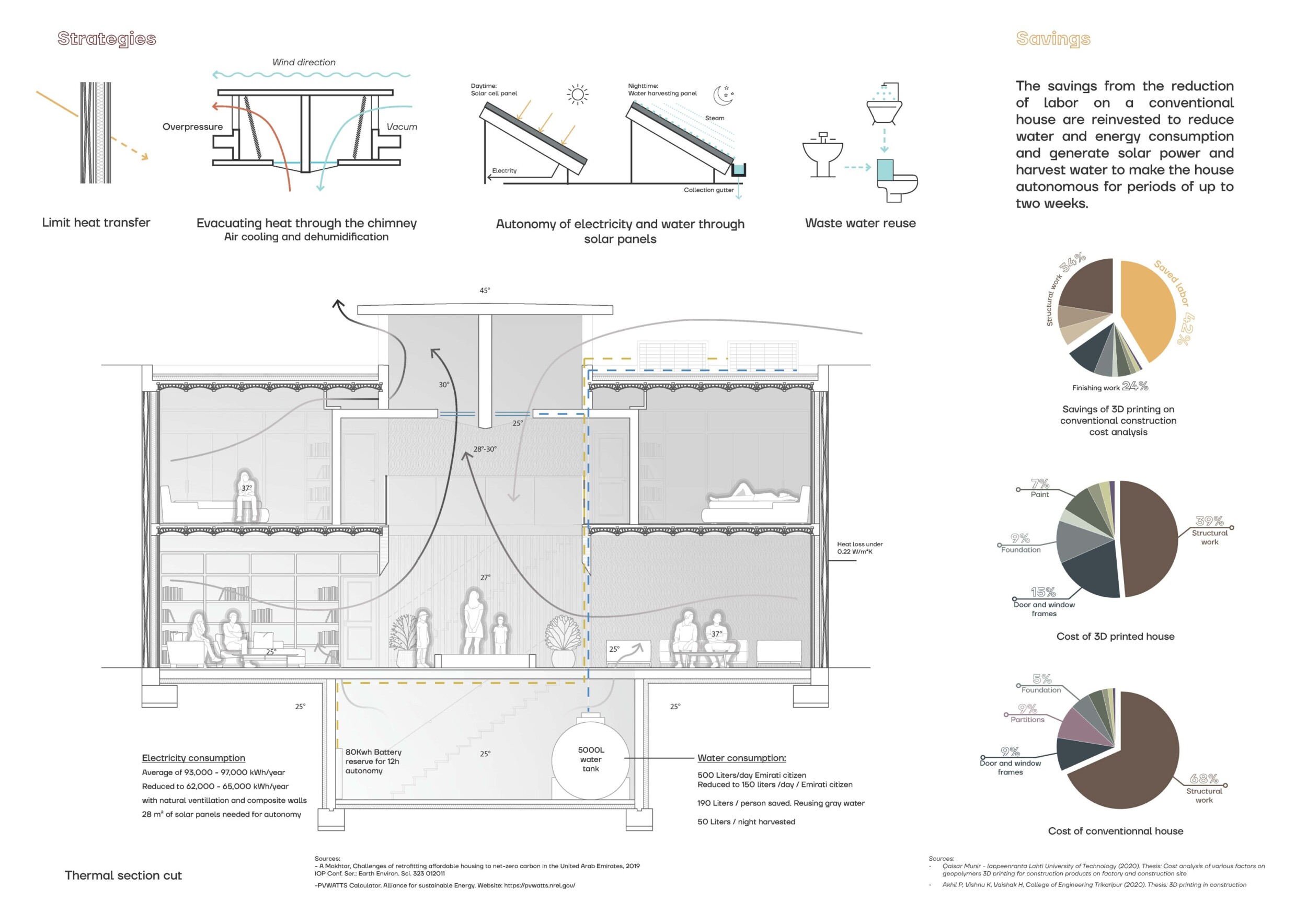 Architecture project // Geopolymer Walls and 3d Printed Design ...